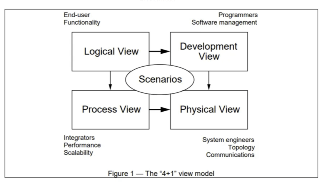 【软件架构】软件架构的7种建模语言 | 架构师研究会
